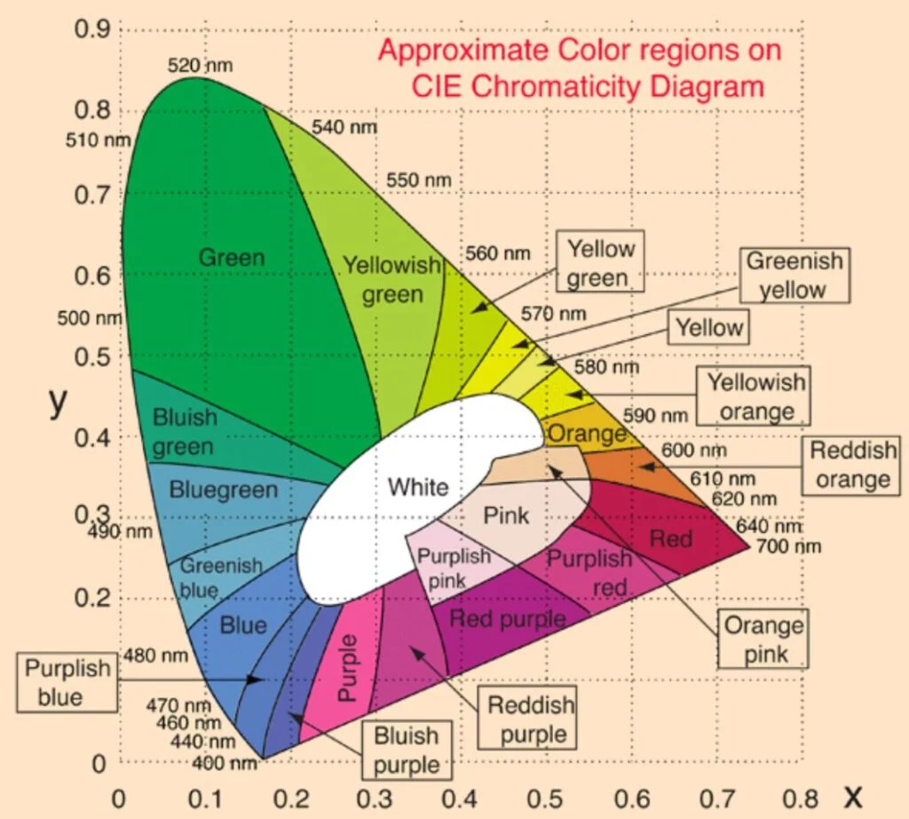 LED-binning begrijpen: wat betekent dit? - Mijn Like Led