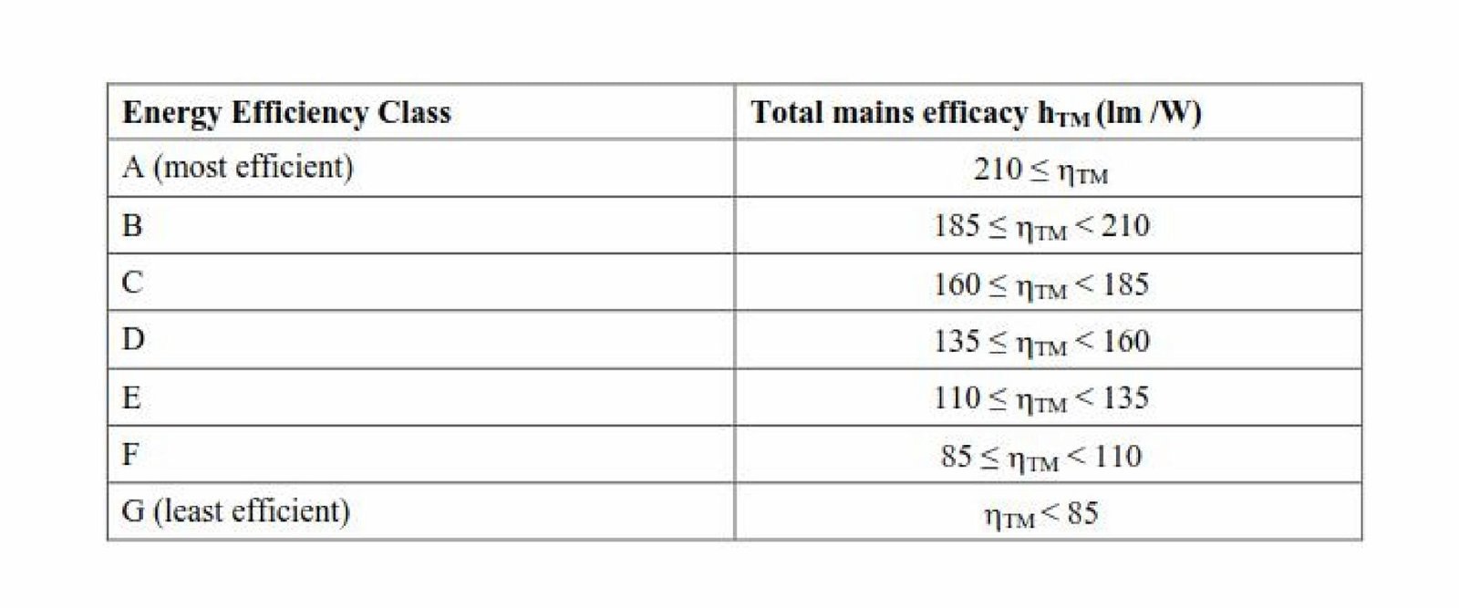 Updated ErP and Energy Label Directives for LED in 2021 – My LiKe Led