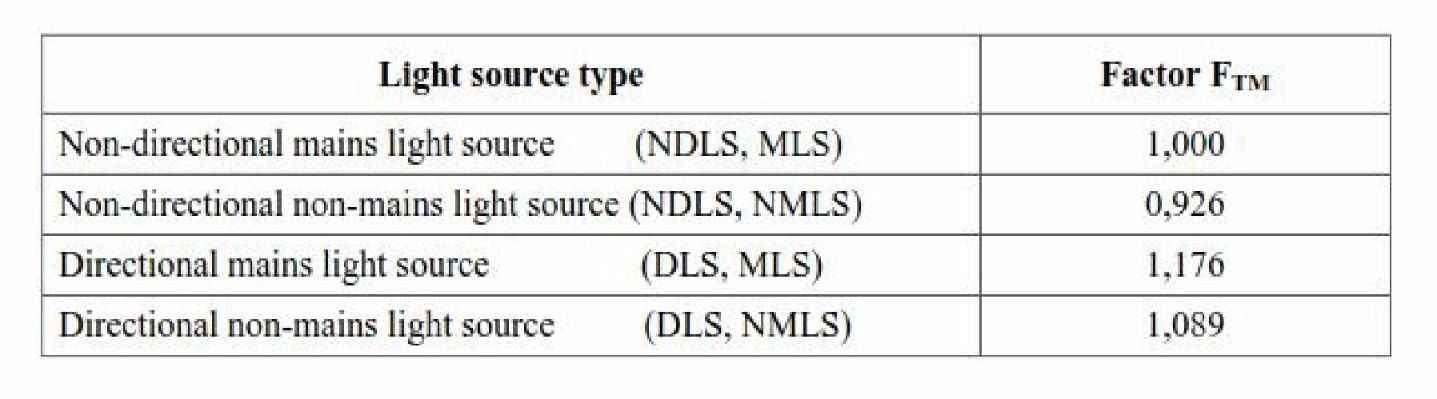 Updated ErP and Energy Label Directives for LED in 2021 – My LiKe Led