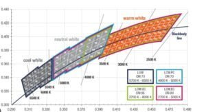 What Is LED Binning? A Simple Guide – My LiKe Led