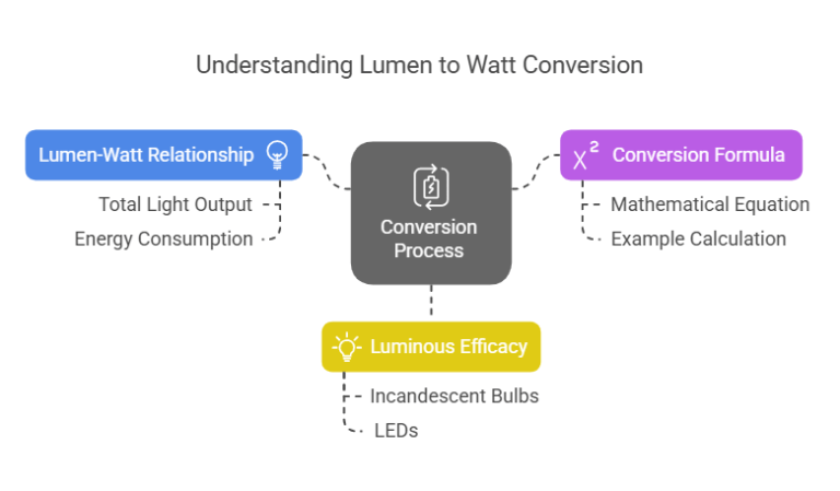 O guia completo para converter lúmens em watts – My LiKe Led